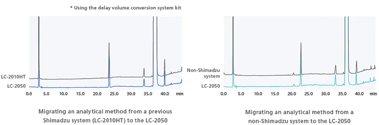 High Performance Liquid Chromatography Compact HPLC / UHPLC Advanced i ...