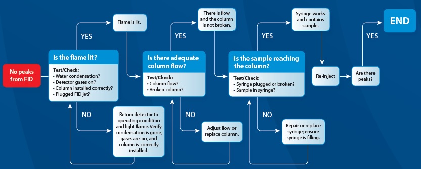 Gas Chromatography Troubleshooting Tips | AntTeknik.com