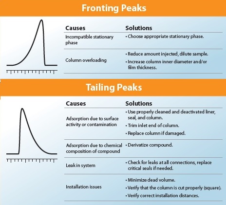 Gas Chromatography Troubleshooting Tips | AntTeknik.com