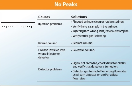Gas Chromatography Troubleshooting Tips | AntTeknik.com